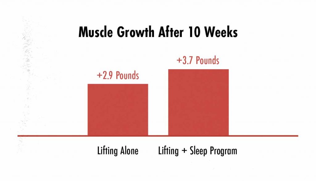 How Does Sleep Affect Muscle Growth & Fat Loss? – Outlift
