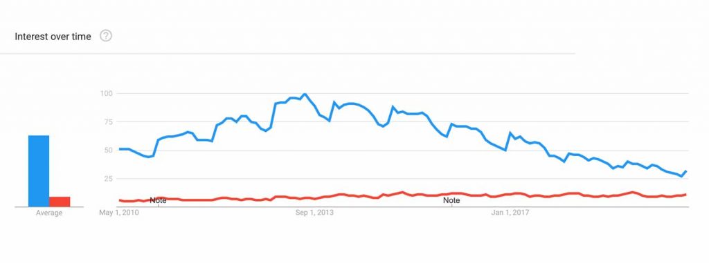 The Most Popular Forms of Exercise (According to Google) – Outlift