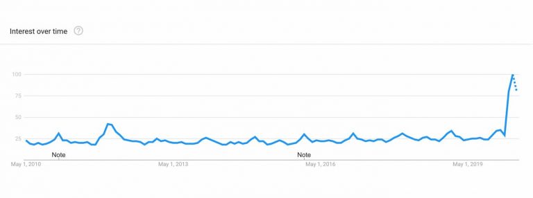 The Most Popular Forms of Exercise (According to Google) – Outlift