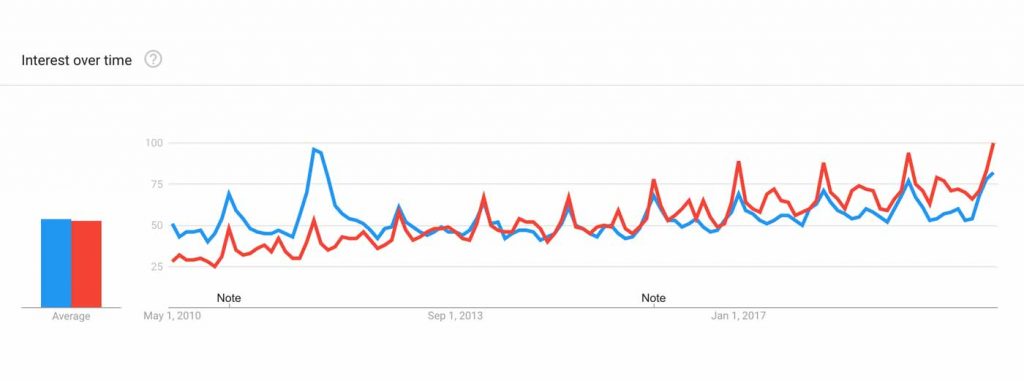The Most Popular Forms of Exercise (According to Google) – Outlift