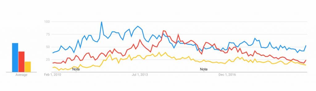 The Most Popular Forms of Exercise (According to Google) – Outlift