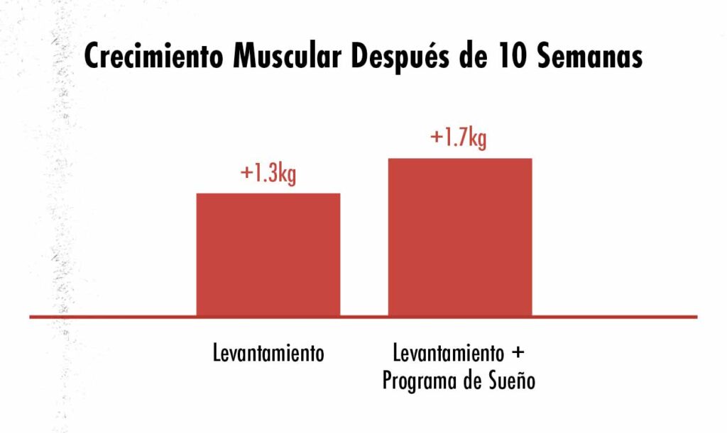Guía para tener un mejor sueño para ganar músculo – Outlift
