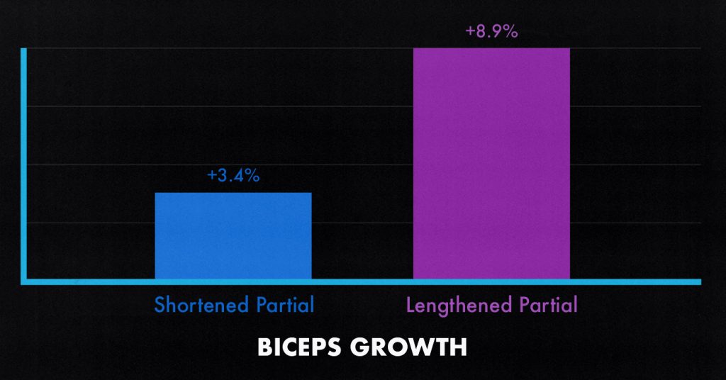 Lengthened Partials: What They Are & How to Use Them
