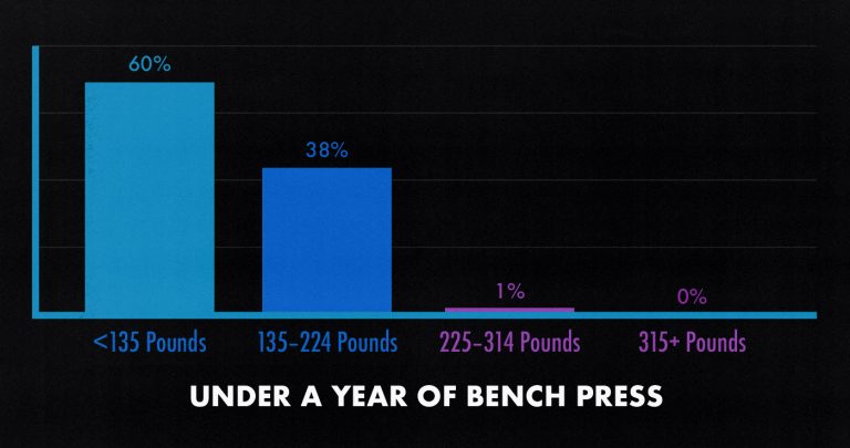 How Much Should You Be Able to Bench Press?