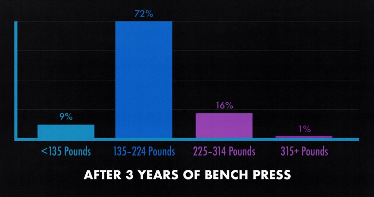 How Much Should You Be Able to Bench Press?