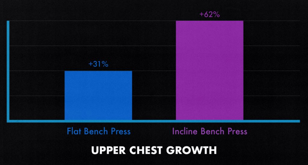 The 5 Best Upper Chest Exercises (Dumbbell, Barbell & Machine)